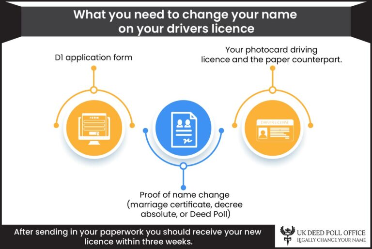Change Name on Driving Licence Online | UK DVLA Made Easy